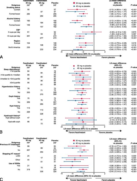 Fezolinetant Treatment Of Moderate To Severe Vasomotor Symptoms Due To Menopause Effect Of
