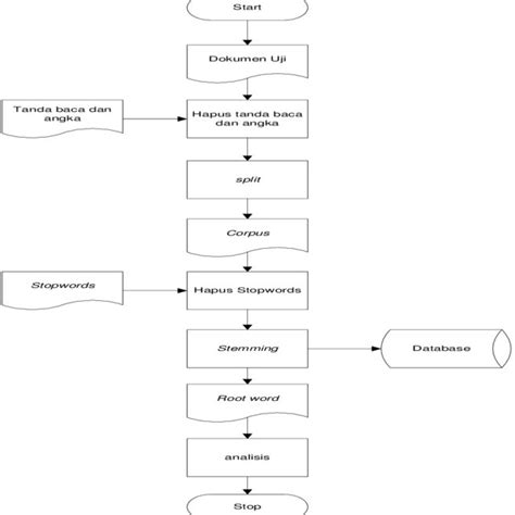 Pdf Implementasi Dan Analisis Algoritma Stemming Nazief And Adriani Dan Porter Pada Dokumen