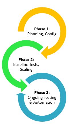Phases Of A Successful Performance Testing Methodology