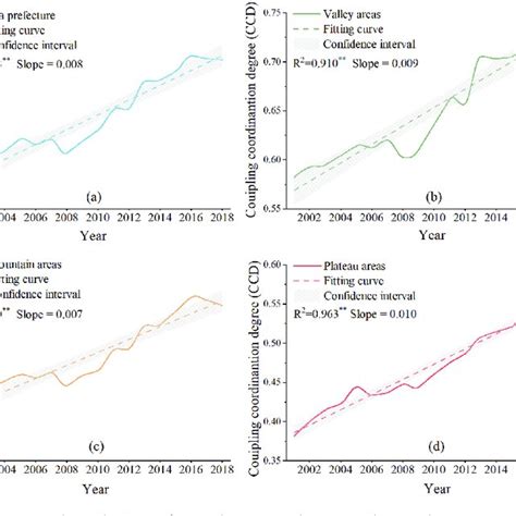 Temporal Evolution Of Coupling Coordination Degree Between Urbanization Download Scientific