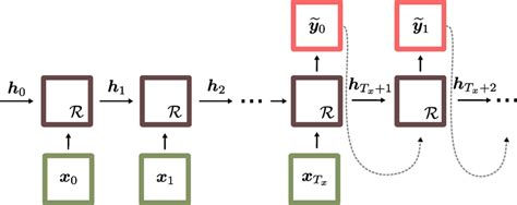 Schema Of A Recurrent Neural Network At Every Time Step T An Input Download Scientific