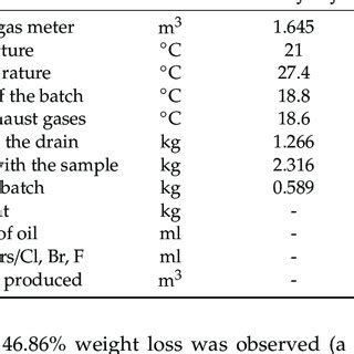 Process Parameters Before And After Pyrolysis Download Scientific Diagram