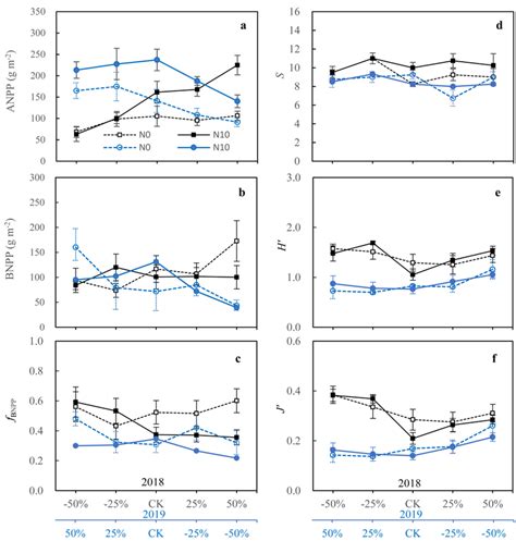 Effects Of Precipitation Treatments And N Addition On Aboveground Net Download Scientific