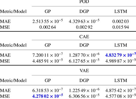 Evaluation Metrics For The Pod Cae And Vae Models For The