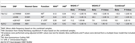 multiple linear regression statistics of snps retained by the forward