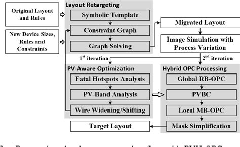 Figure 1 From Analog Layout Retargeting With Process Variation Aware Hybrid Opc Semantic Scholar