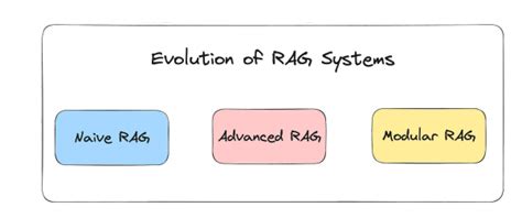 Exploring The Rag Retrieval Augmented Generation Pipeline By