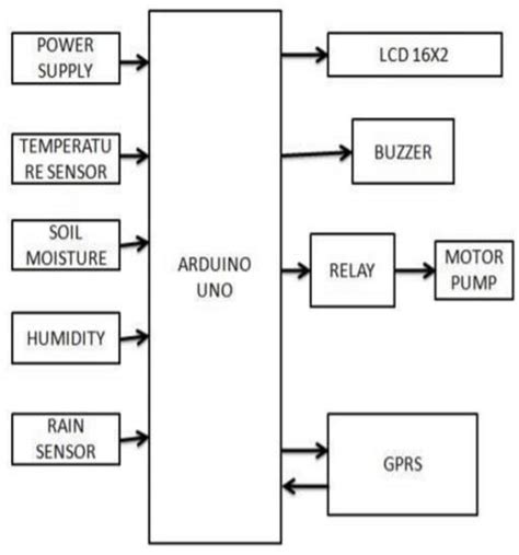 Block Diagram Of Proposed System Download Scientific Diagram