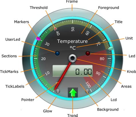 Radial Gauge Chart