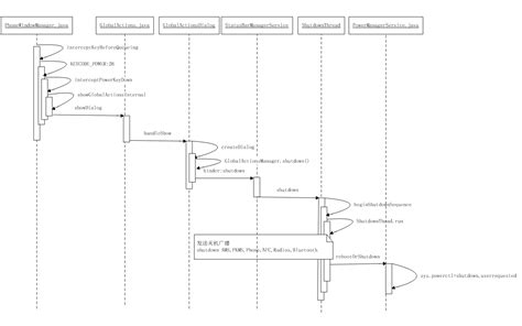 Android 关机流程hold A Wake Lock Until The Power Key Is Released Csdn博客