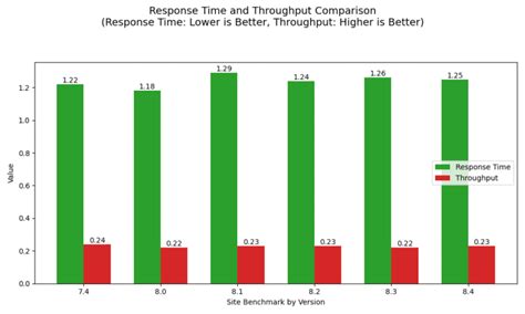 How To Fix Wordpress Slow Server Response Time