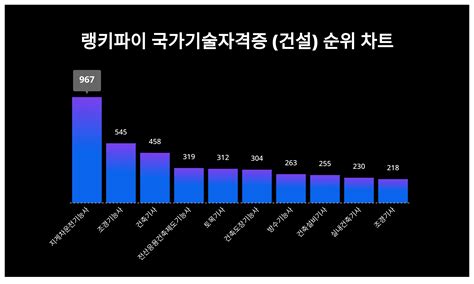 국가기술자격증 건설 1위 Oo 20대에서 선호도 높아
