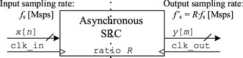 Asynchronous Sampling Rate Conversion Architecture The Ratio R Between Download Scientific