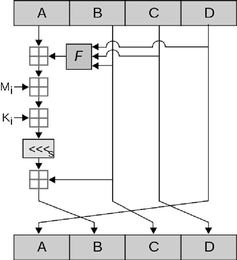An Md5 Encryption Round Source 9 Download Scientific Diagram