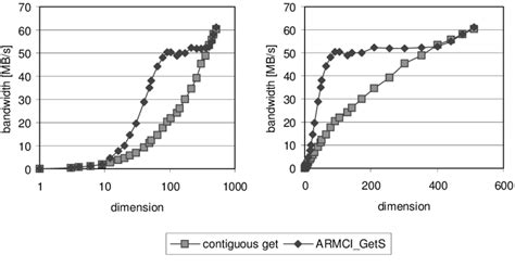 The Log Linear Left And Linear Linear Right Graphs Represent Download Scientific Diagram