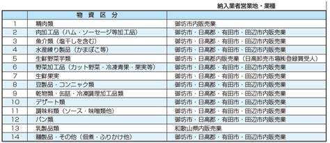 令和6年度 学校給食用物資納入業者登録申請について マイ広報紙