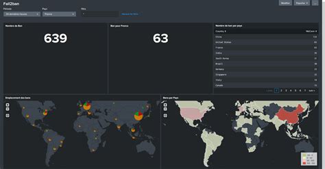 Exemples De Dashboards Splunk Demo Time