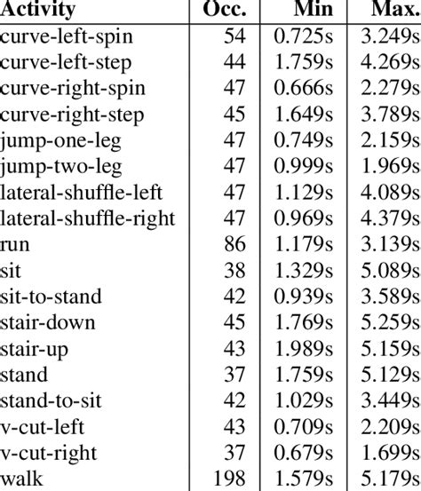 Number Of Occurrences Minimum And Maximum Length Of Each Activity Download Scientific Diagram