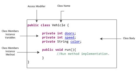 Private Modifier Is Used On Which Type Of Class