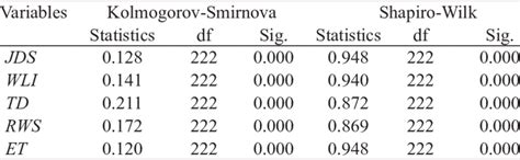 normality test of all variables download scientific diagram
