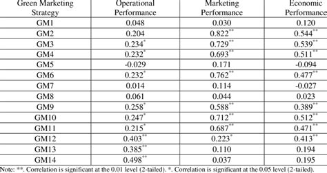 Correlation Analysis Between The Variables Download Scientific Diagram