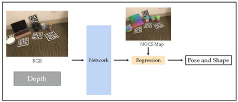 Sensors Free Full Text A Survey Of 6dof Object Pose Estimation