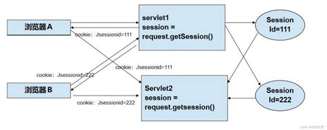 【javaweb】最详细最通俗的cookie和session 阿里云开发者社区