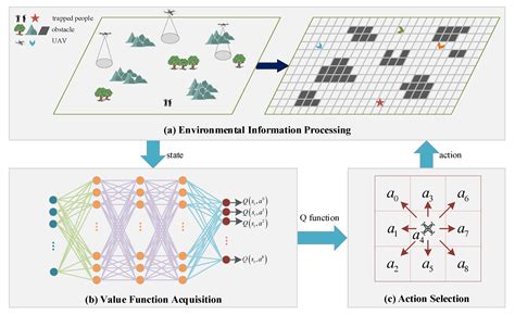 Drones Free Full Text Multiple Unmanned Aerial Vehicle Autonomous