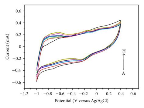 A Calibration Curve Of Glucose Sensor Based On Pt Ru Catalyst
