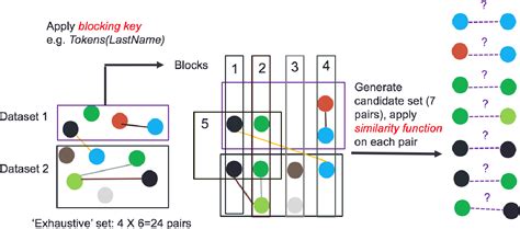 Figure 1 From Unsupervised Dnf Blocking For Efficient Linking Of Knowledge Graphs And Tables