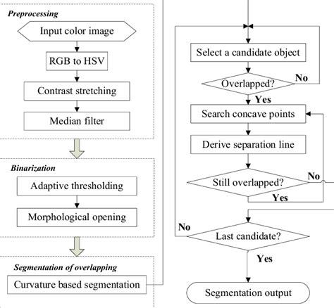 Flowchart Of The Proposed Segmentation Method Download Scientific Diagram