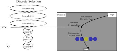 Tracking Flanker Task Dynamics Evidence For Continuous Attentional