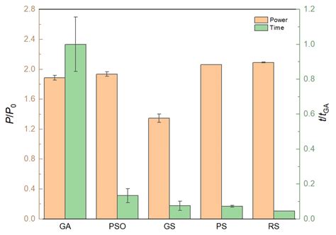 Layout Optimization Algorithms For The Offshore Wind Farm With