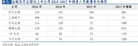 血制品行业国内上市公司20152015 20172017年销售人员数量变化情况 行行查 行业研究数据库