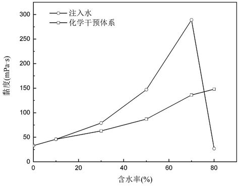 Chemical Intervention In Situ Emulsification System Eureka Patsnap