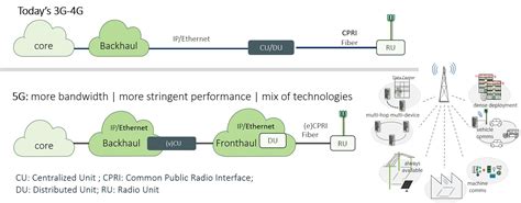 5G Transport Pipeline Magazine Network Evolution