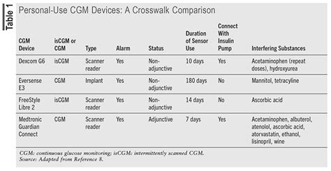 Cgm Optimizing Diabetes Outcomes