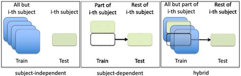 A Graphical Representation Of The Three Main Classification Models