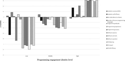 Comparison Of Means Of Research Variables By Z Scores By Programming Download Scientific