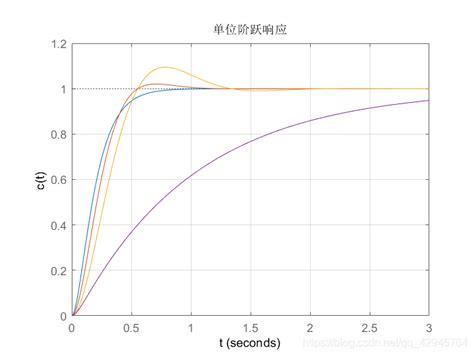 matlab分析系统的动态性能 matlab求系统动态性能指标 csdn博客