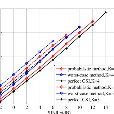 Feasibility Rate Versus Target Sinr Download Scientific Diagram