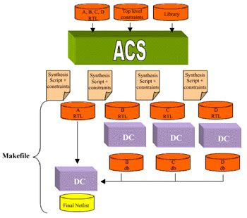 Synthesis Techniques Using Synopsys ACS EDN