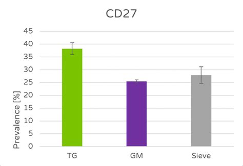 Surface Marker Detection Fast Forward Discoveries
