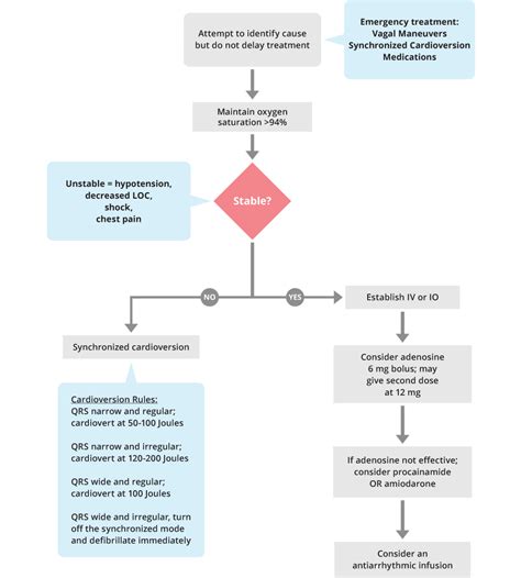 Acls Tachycardia Algorithm Acls Medical Training