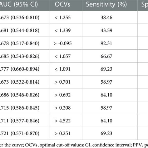 Roc Analysis Results Of Whole Lesion Histogram Parameters For Download Scientific Diagram
