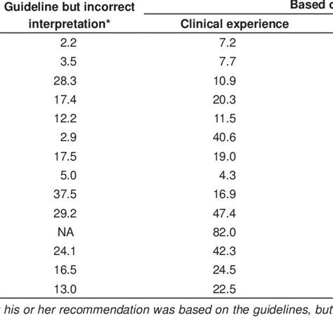 Reasons For Recommending A Particular Interval For Follow Up