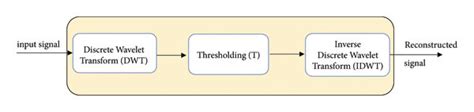 Stages In Discrete Wavelet Transform Download Scientific Diagram