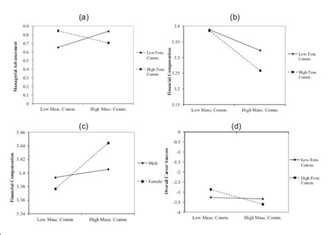 Interaction Plots Predicting Hierarchical Advancement And Download