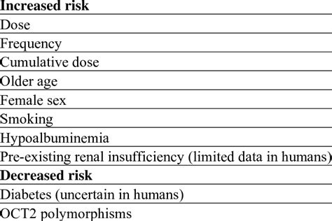 Risk Factors For Cisplatin Nephrotoxicity Download Table