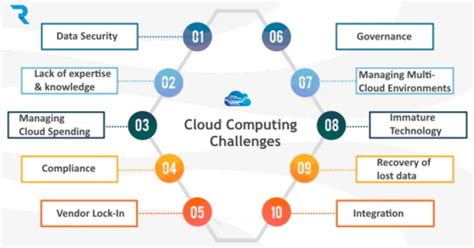 Top 10 Cloud Computing Challenges In 2020